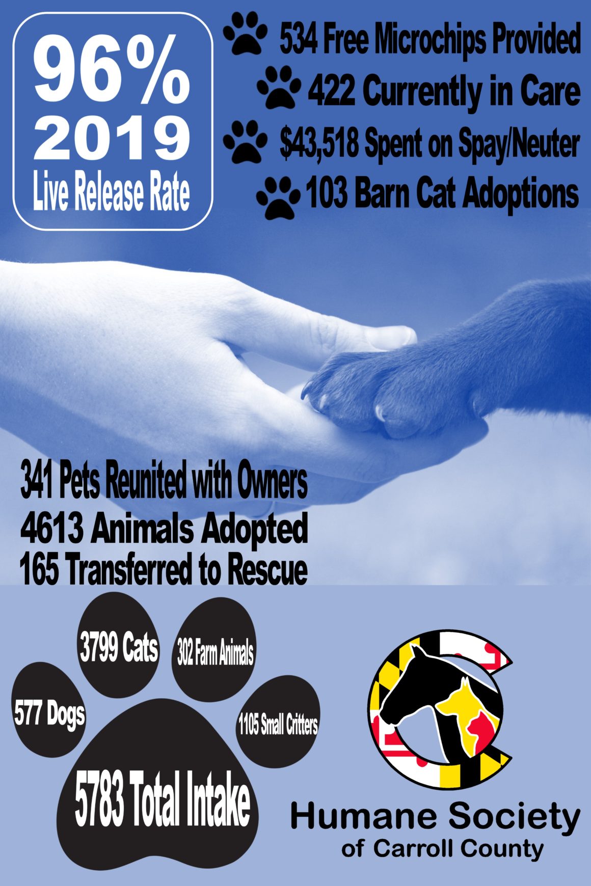 2019 Shelter Statistics - Humane Society of Carroll County