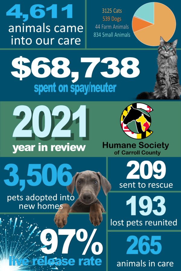 2021 Humane Society Statistics - Humane Society of Carroll County